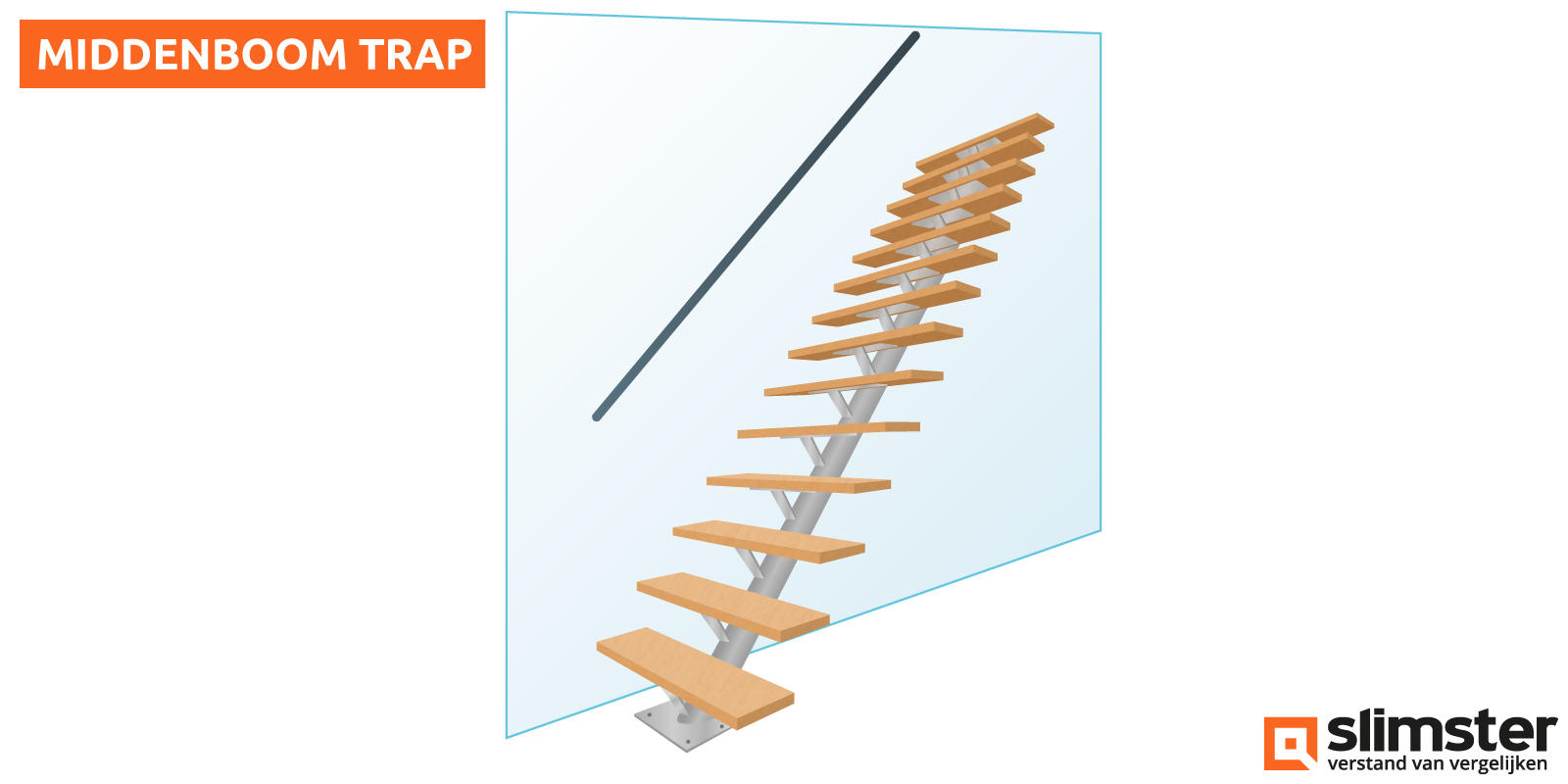 Soorten trappen: welke trap modellen zijn er? - Slimster