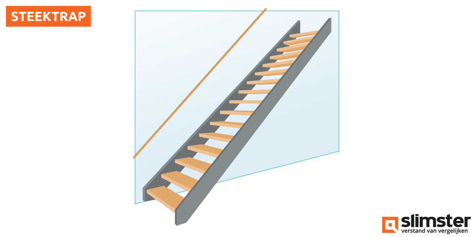 Soorten trappen: welke trap modellen zijn er? - Slimster