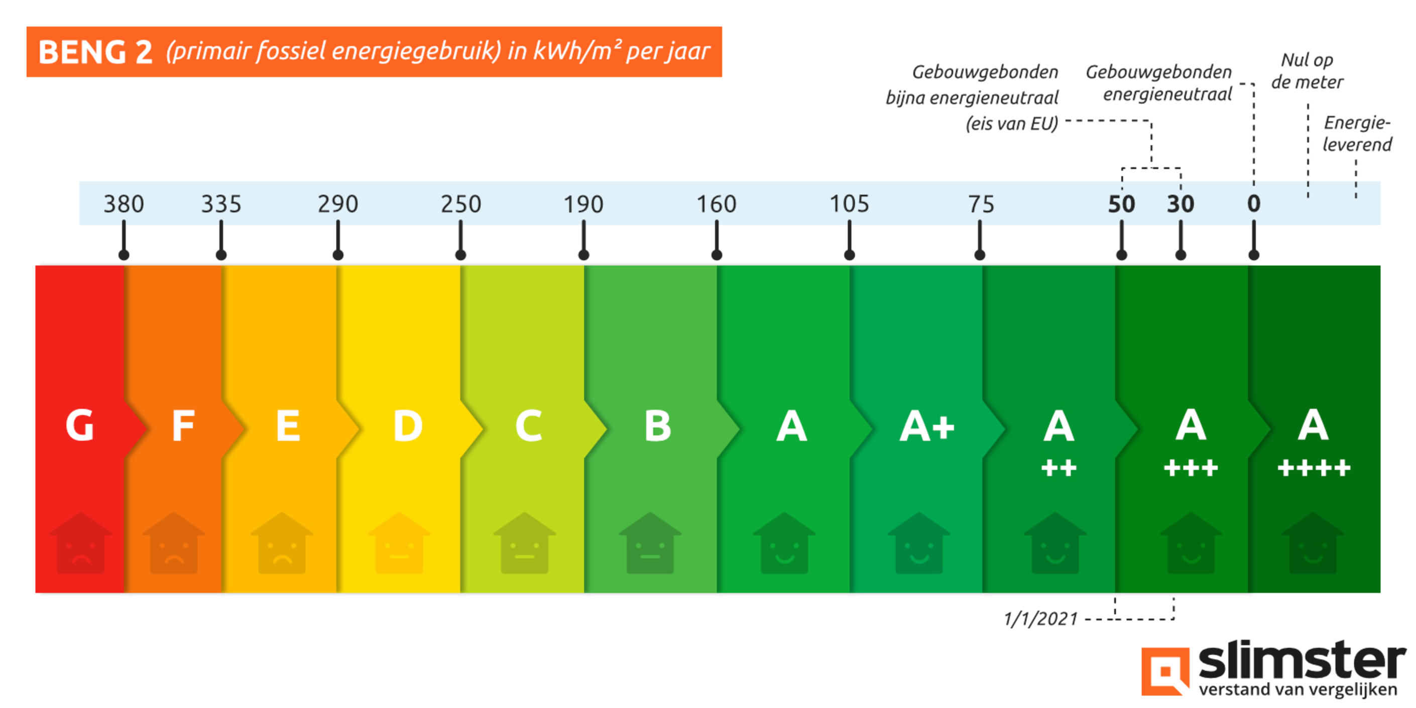 Hoe energielabel berekenen? Energielabel woning bepalen → Slimster