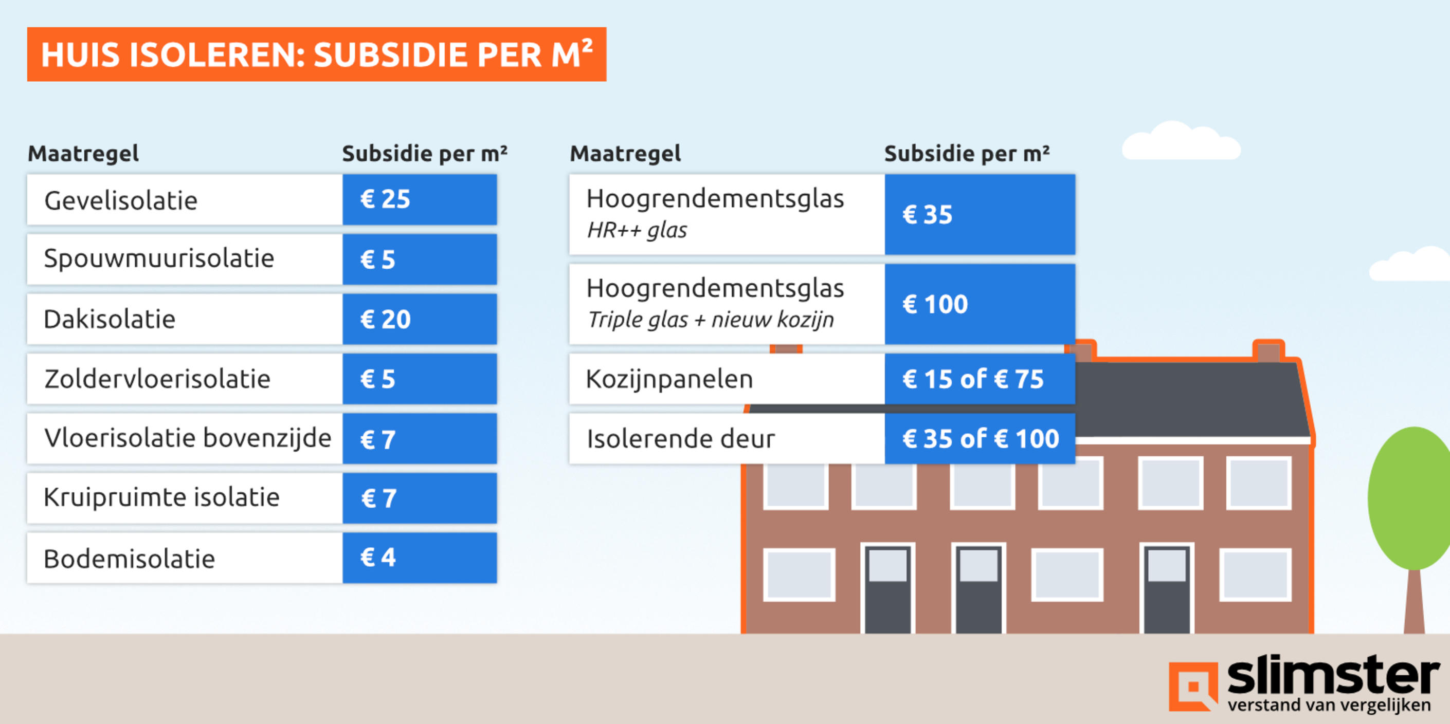 ISDE Subsidie isolatie 2021 → Dé woning isolatie subsidie - Slimster