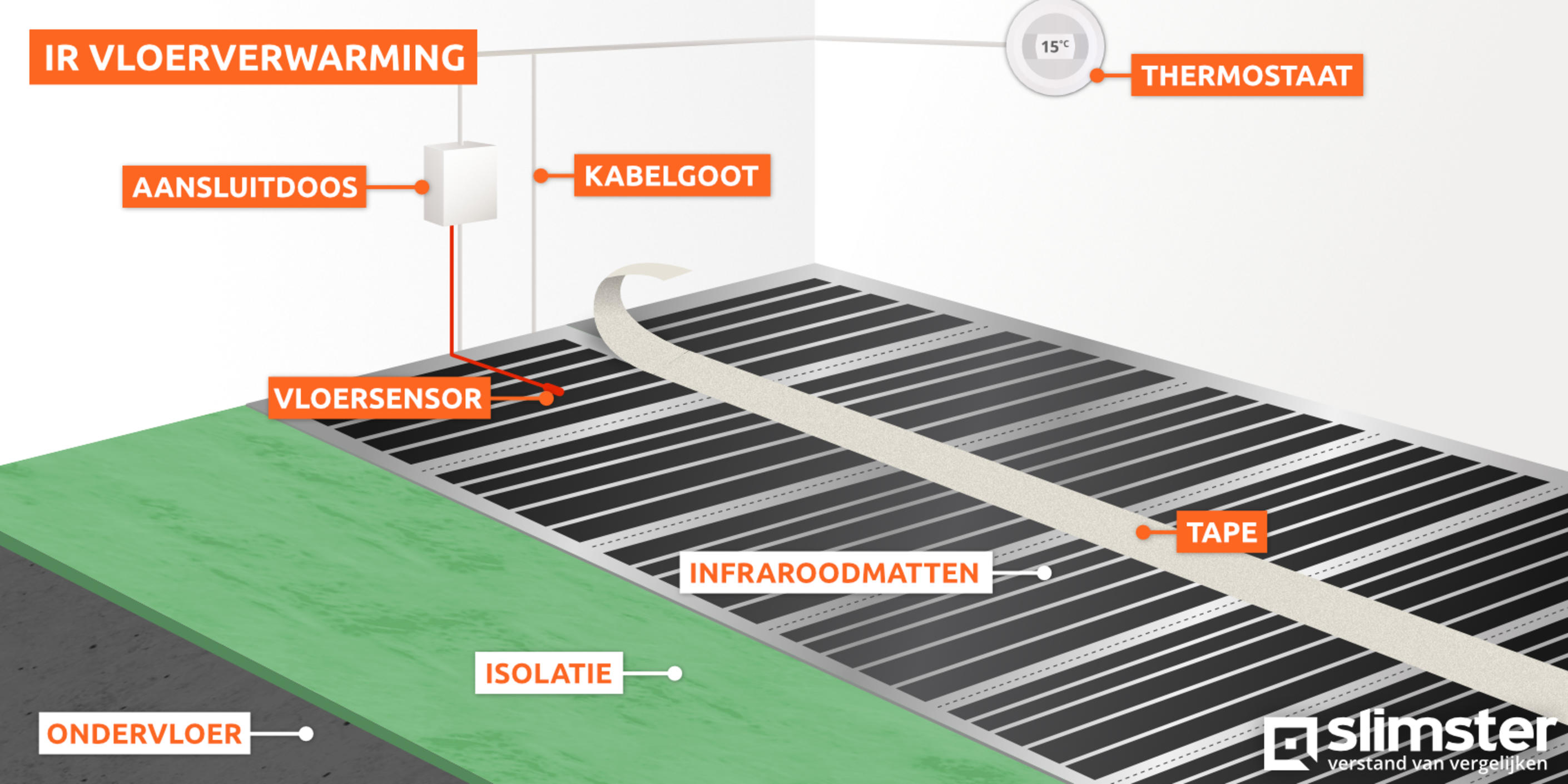 Infrarood vloerverwarming? Kosten & info - Slimster