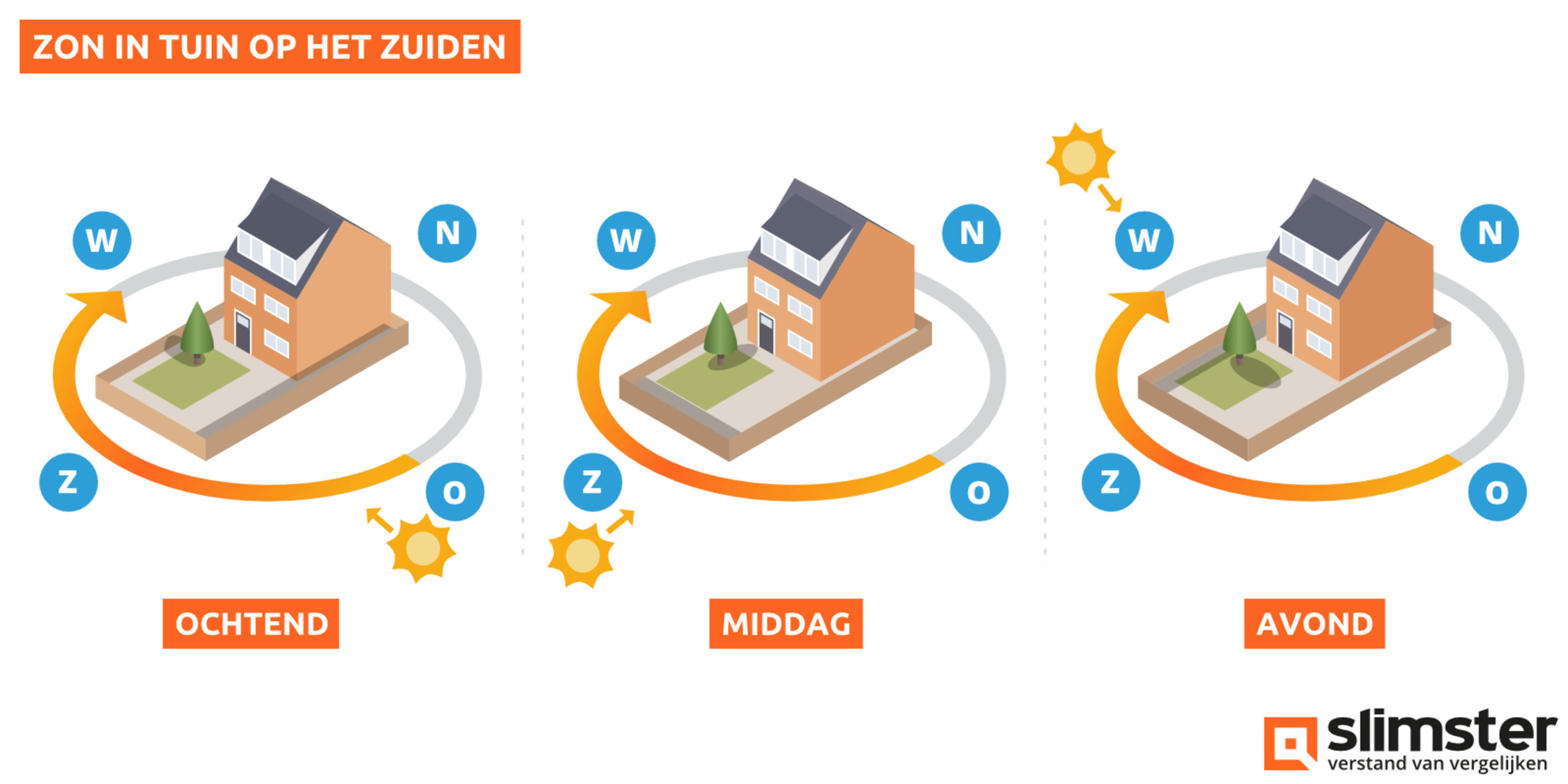 Wanneer zon in de tuin? →Tips voor beste aanleg qua ligging - Slimster
