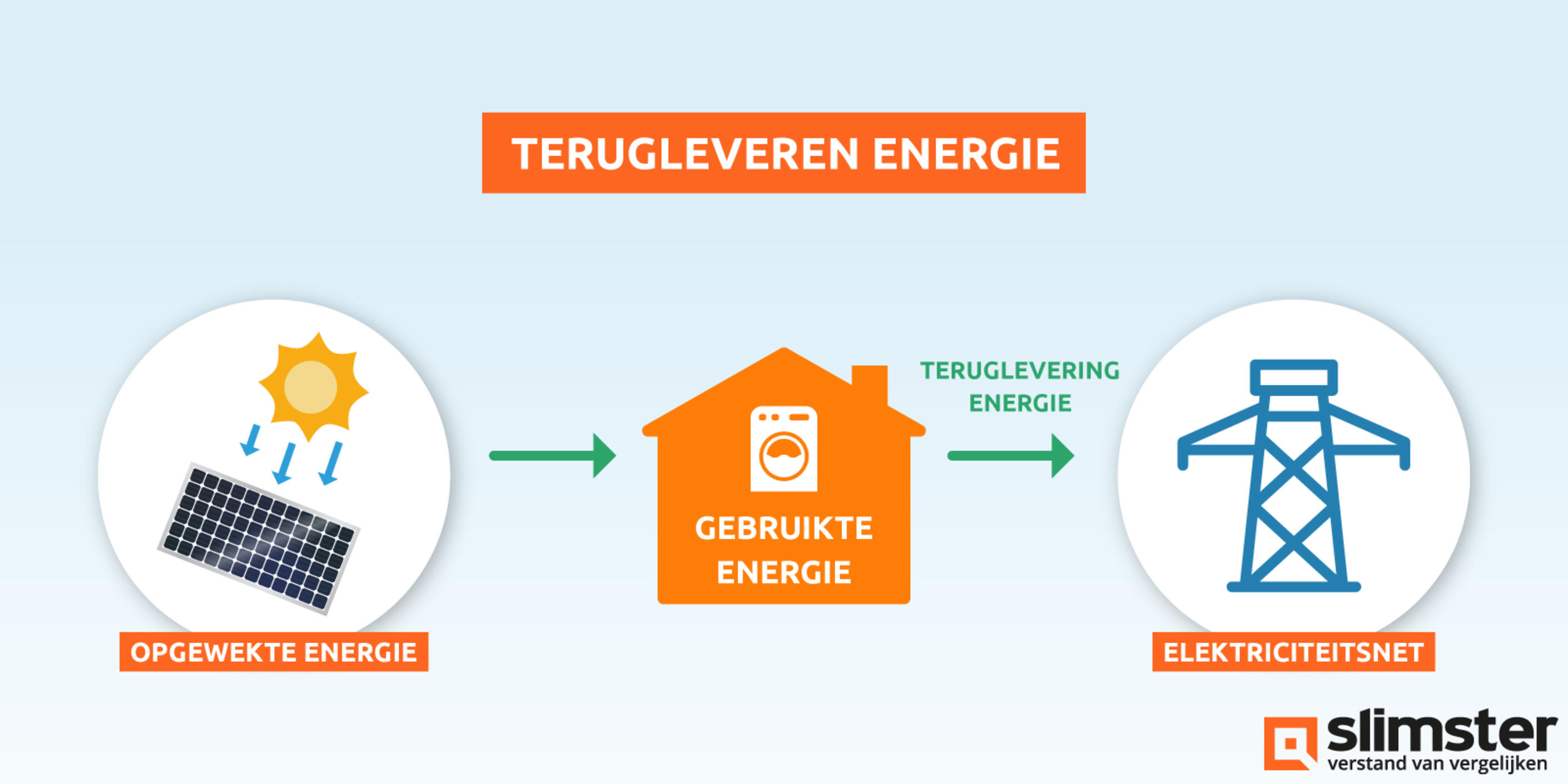 Salderen zonnepanelen: terugleveren & salderingsregeling ☀️ ️ - Slimster