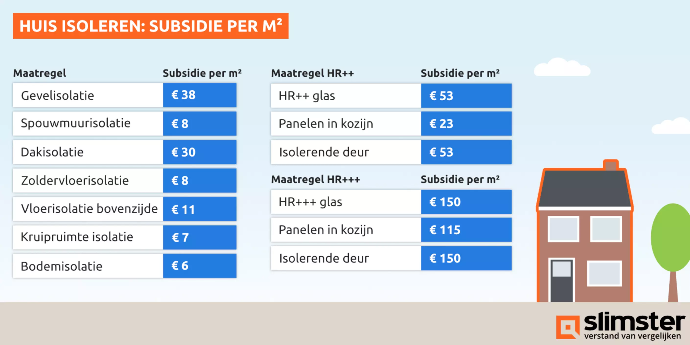 ISDE Subsidie isolatie 2022 → Dé woning isolatie subsidie - Slimster