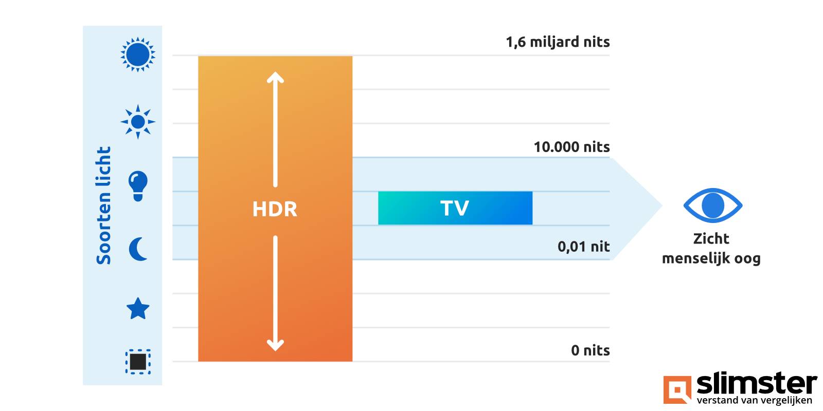 Wat is High Dynamic Range (HDR)? - Slimster