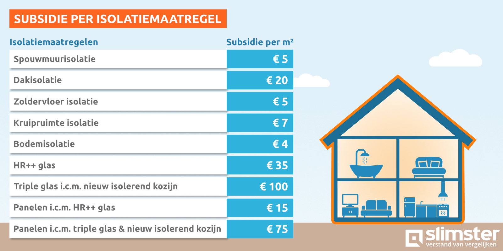 Subsidie isolatie 2020? Woning isoleren subsidie - Slimster