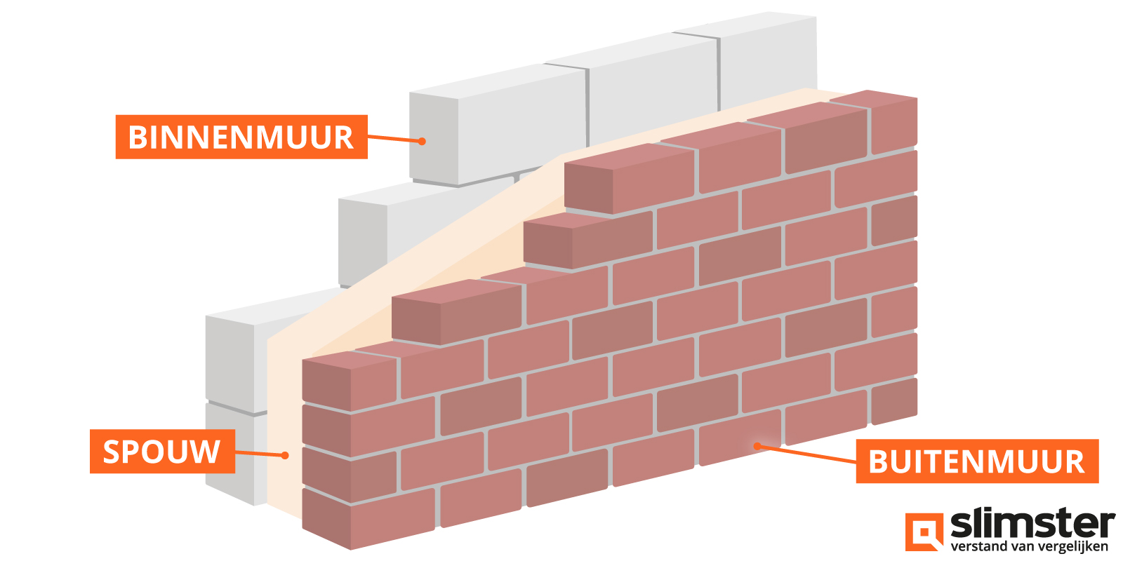 Spouwmuurisolatie → Spouwmuur laten isoleren - Slimster